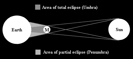 GCSE PHYSICS: An Eclipse of the Sun