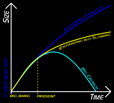 GCSE Physics: Universe: What Next?