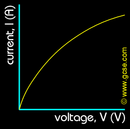 GCSE Physics: Voltage & Current Graph - filament lamp