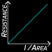 GCSE Physics: Resistance & Area