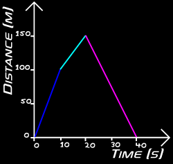 GCSE PHYSICS: Distance Time Graph Example