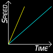 GCSE PHYSICS: Speed Time Graphs