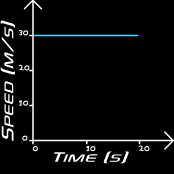 GCSE PHYSICS: Speed Time Graphs - DISTANCE