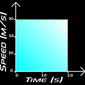 GCSE PHYSICS: Speed Time Graphs - DISTANCE