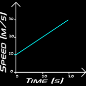 GCSE PHYSICS: Speed Time Graphs - DISTANCE