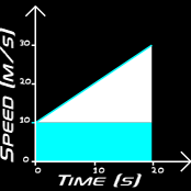 GCSE PHYSICS: Speed Time Graphs - DISTANCE