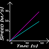 GCSE PHYSICS: Speed Time Graphs - ACCELERATION