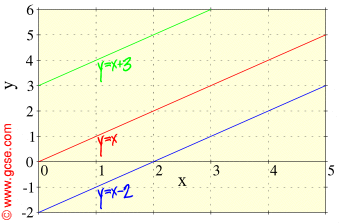 GCSE Maths: Higher or Lower X-Y Graphs