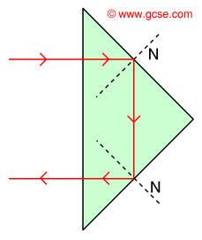 GCSE Physics: Reflectors
