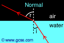 GCSE Physics: Refraction Actions