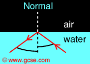 GCSE Physics: Critical Angle